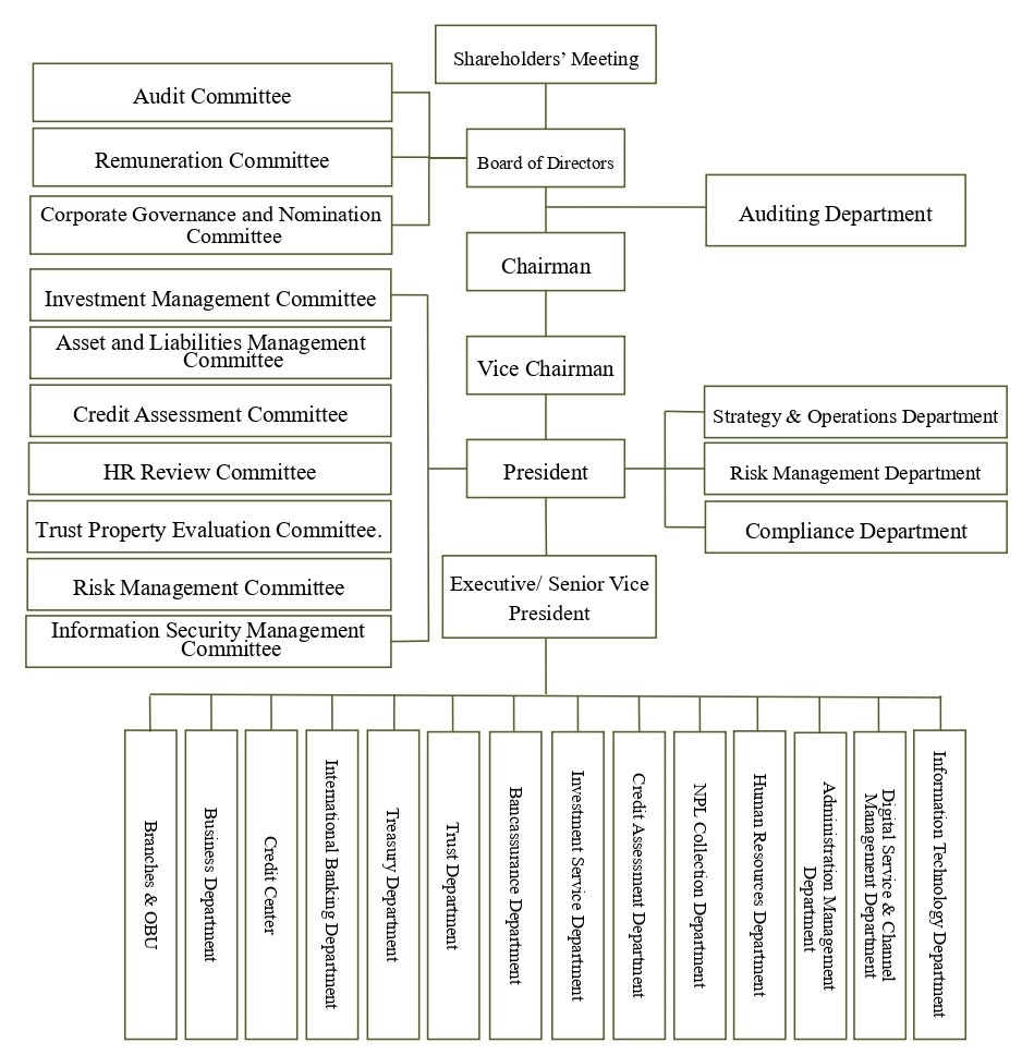 Organizational Structure - King's Town Bank